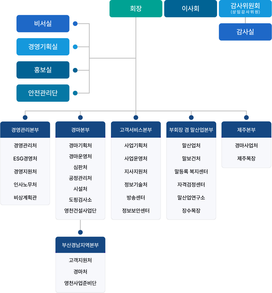 한국마사회 | KRA소개>조직소개>조직도 및 업무현황
